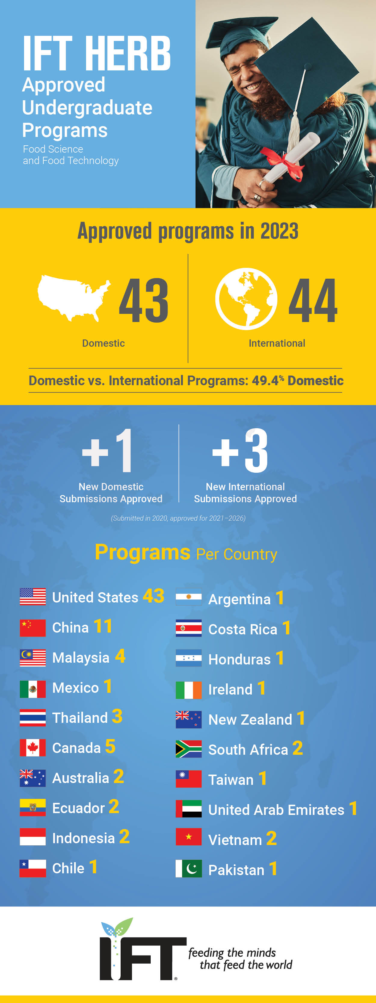 IFT Approved Undergraduate Programs - IFT.org