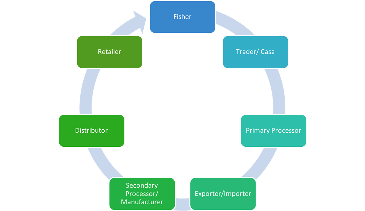 Making Traceability Accessible to Sustainable Small-Scale Fisheries ...