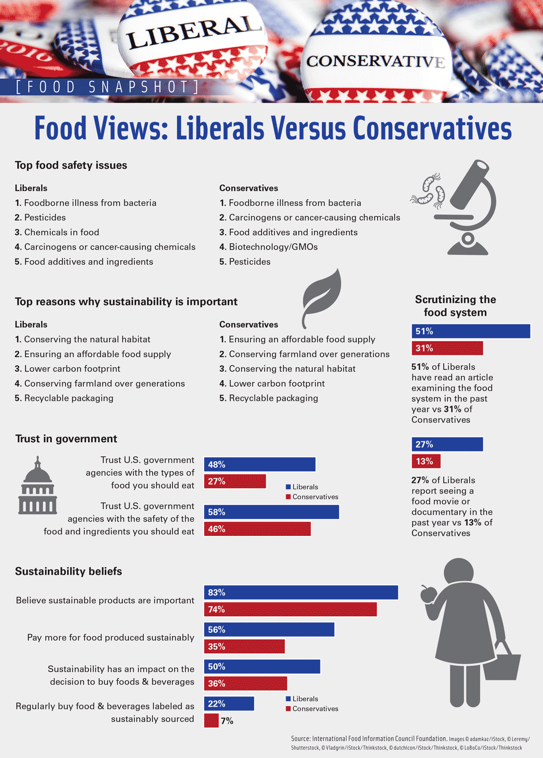 Food Views: Liberals Versus Conservatives - IFT.org