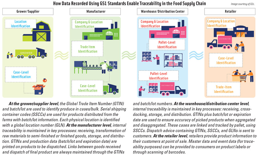 Tracking Traceability - IFT.org