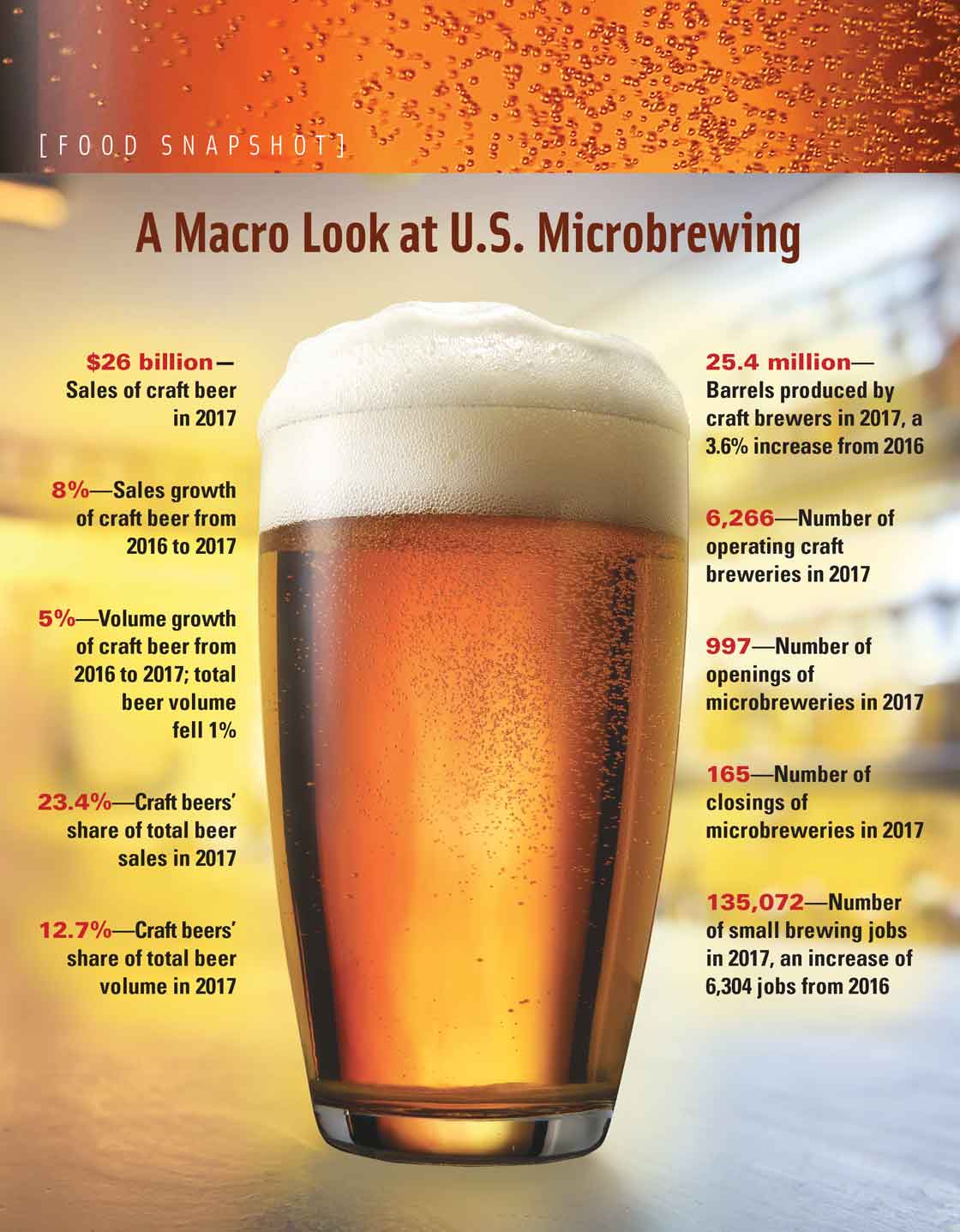 A Macro Look at U.S. Microbrewing - IFT.org