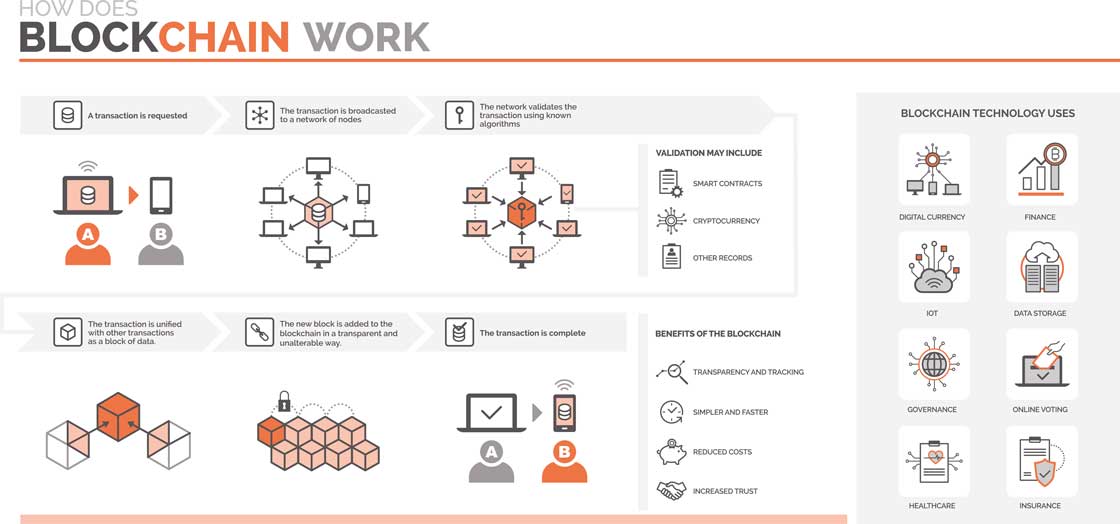 The Benefits of Blockchain - IFT.org
