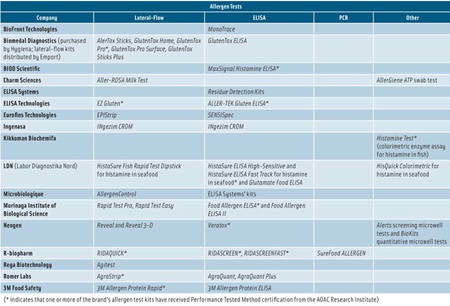 Choosing an Allergen Test Kit - IFT.org