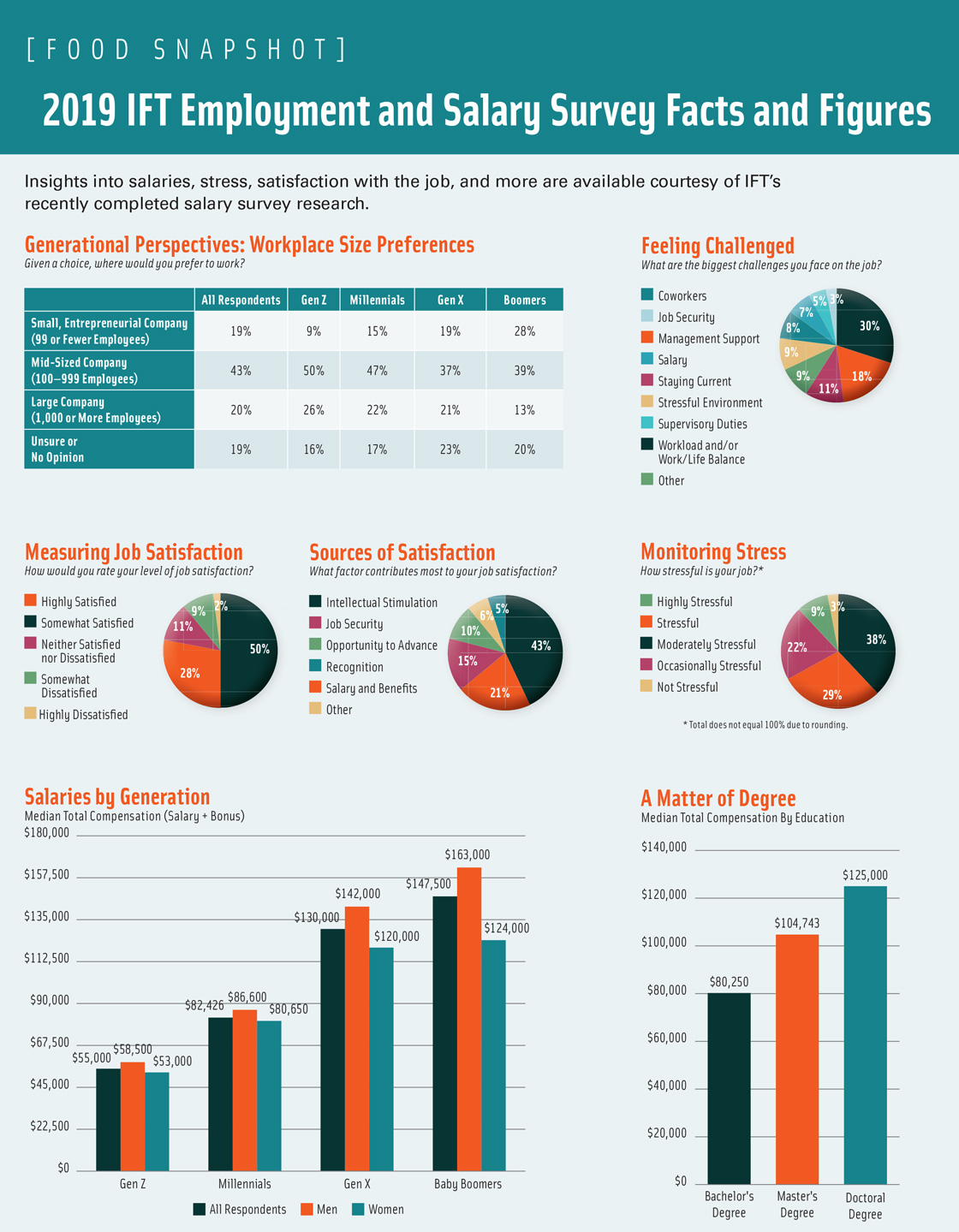 2019 IFT Employment and Salary Survey Facts and Figures - IFT.org