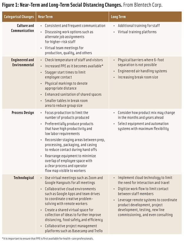 Social Distancing in a Modern Food Factory - IFT.org