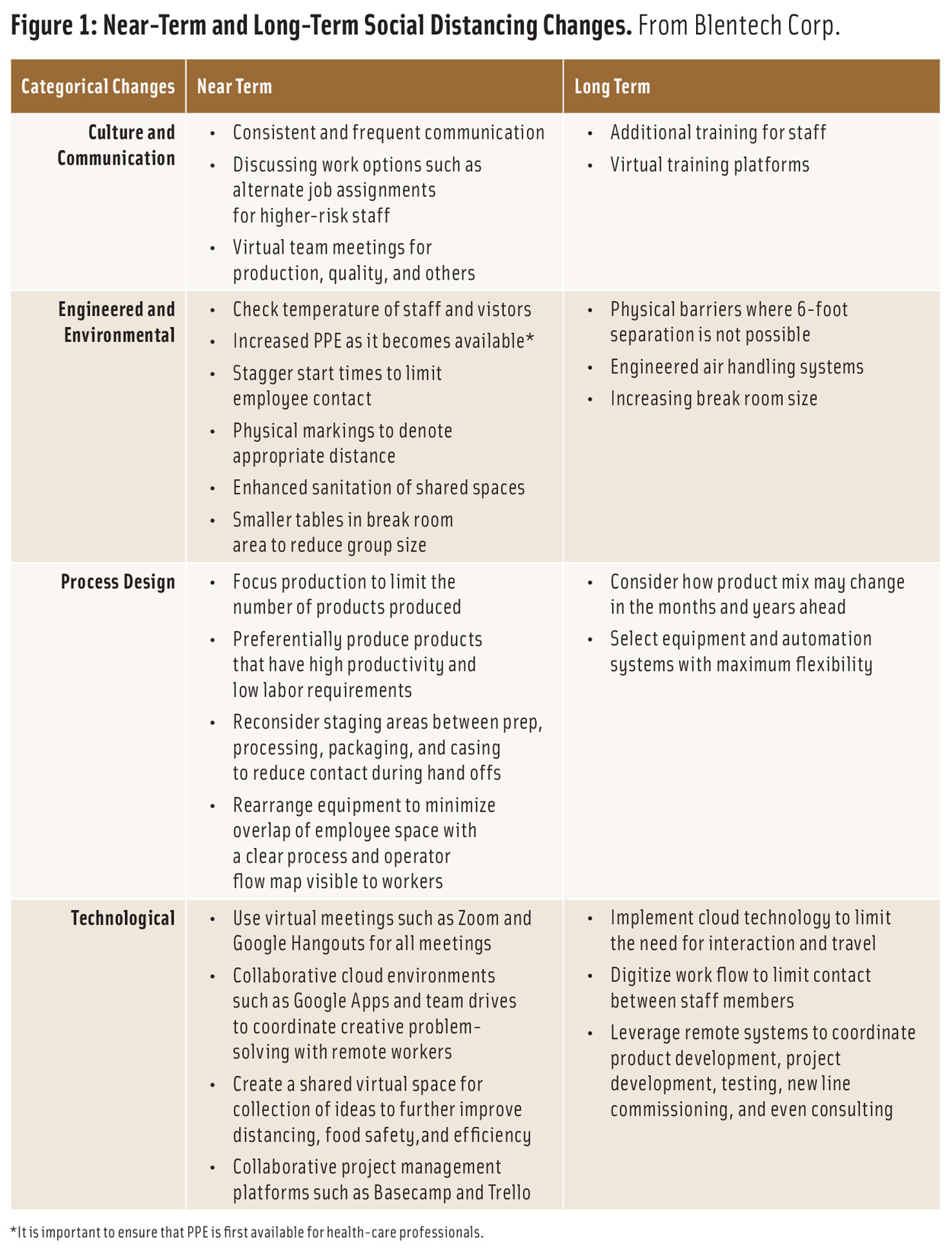 Social Distancing in a Modern Food Factory - IFT.org