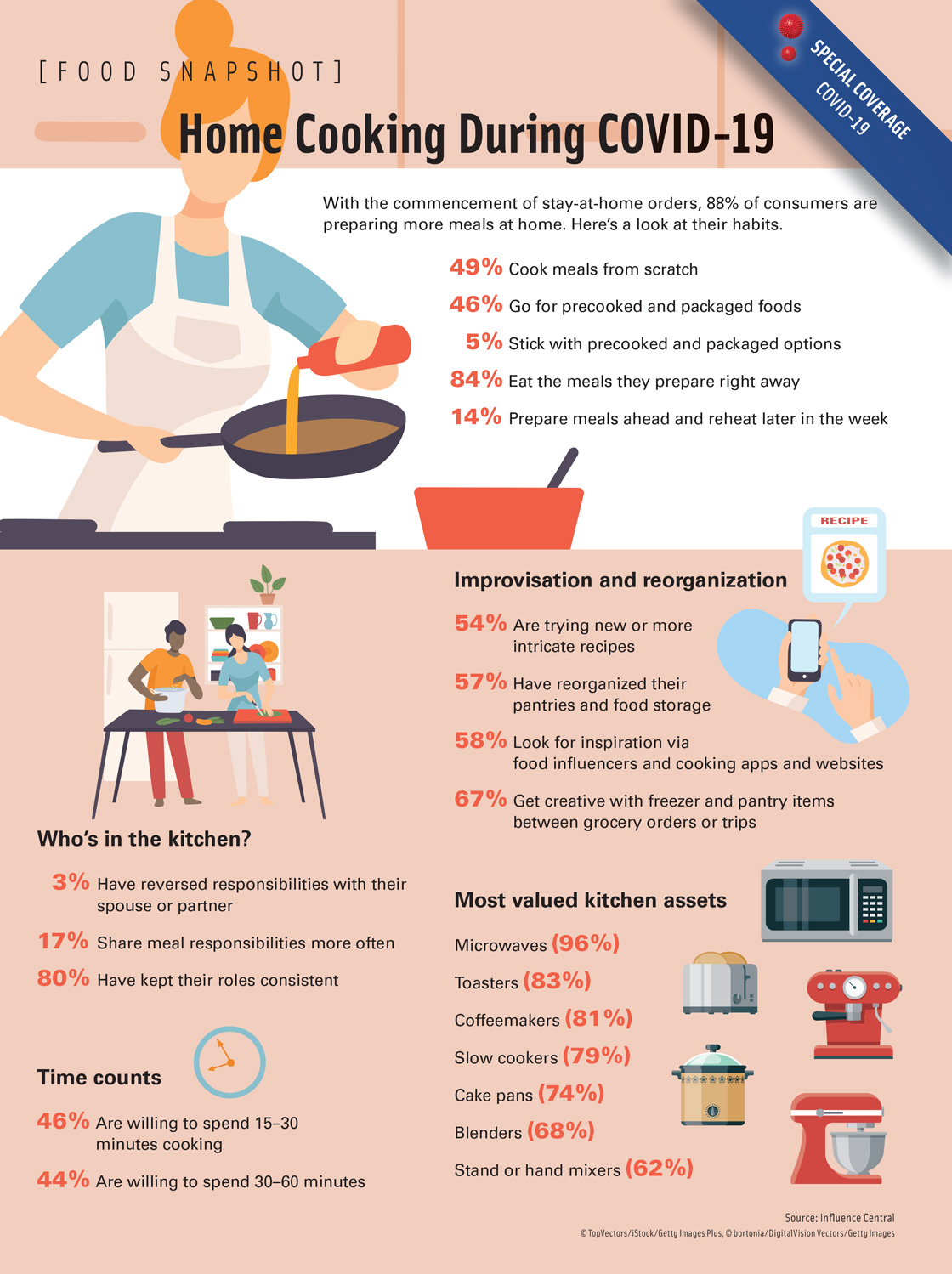 Home Cooking During COVID-19 - IFT.org