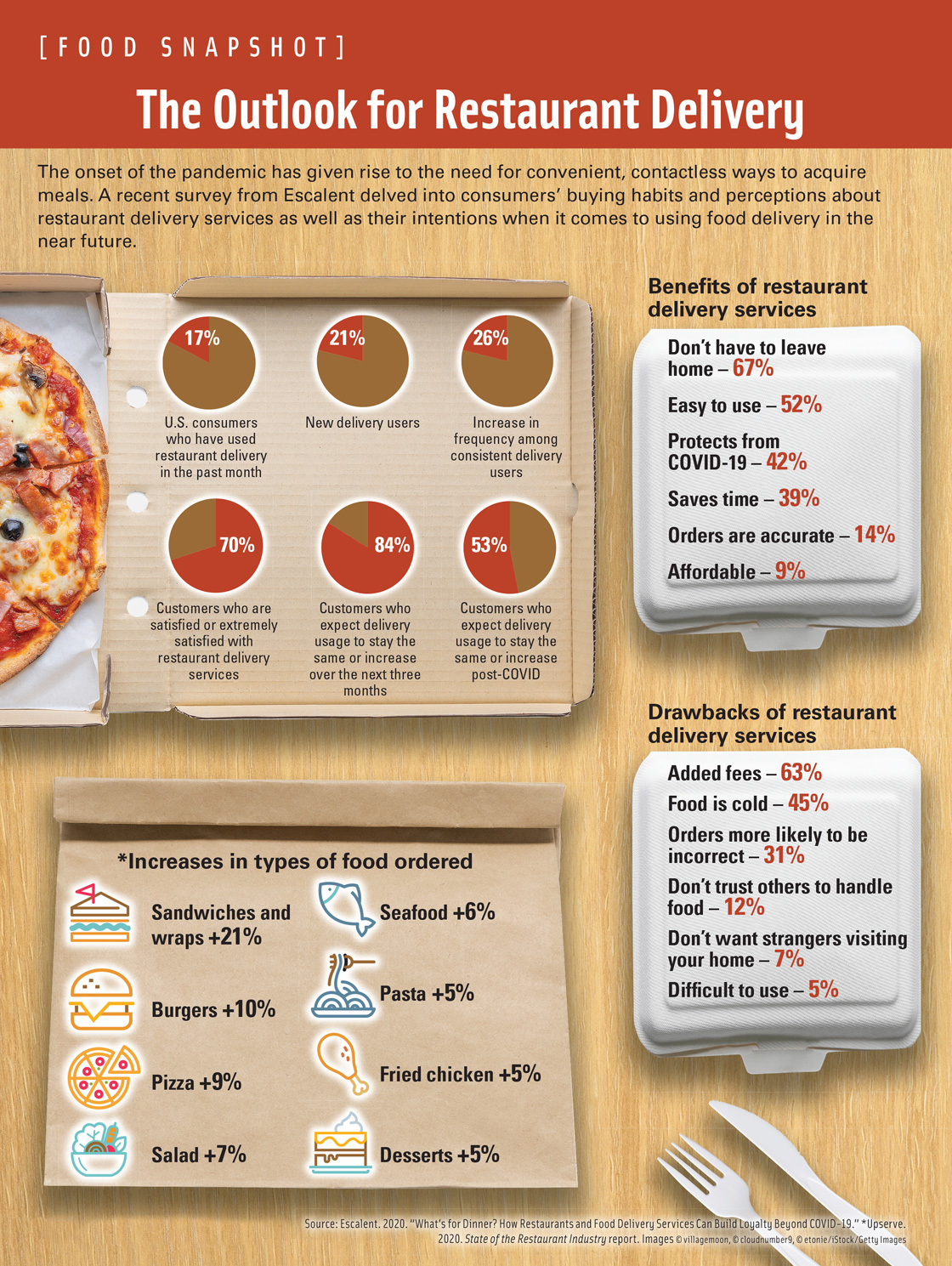 The Outlook for Restaurant Delivery - IFT.org