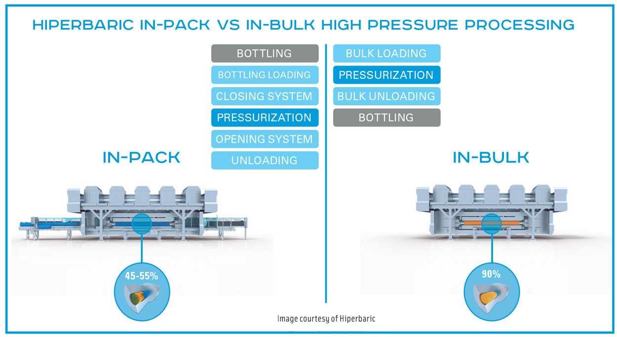 HPP Gains Ground as Batch and Bulk Capabilities Advance - IFT.org