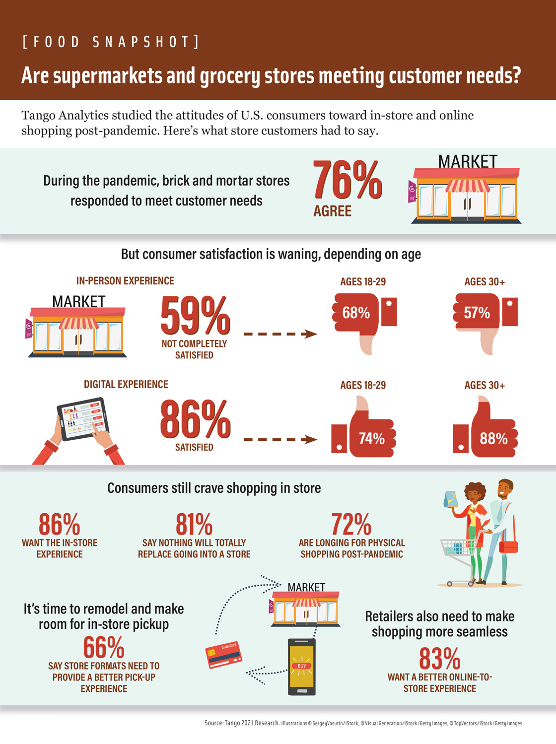 Are supermarkets and grocery stores meeting customer needs? - IFT.org