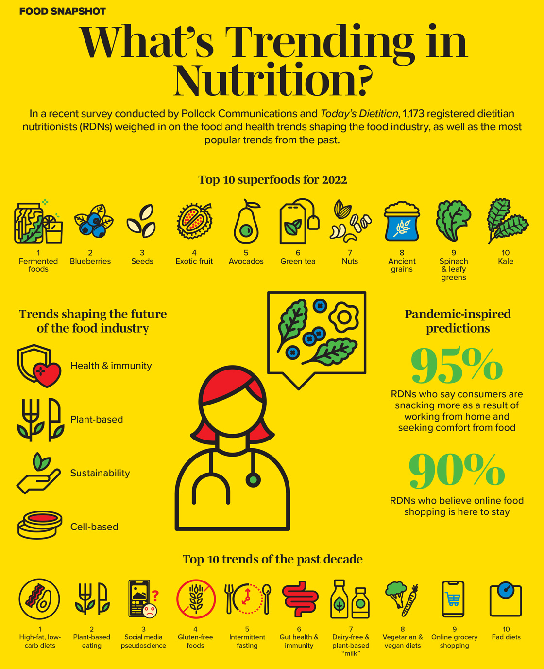 What's Trending in Nutrition? - IFT.org