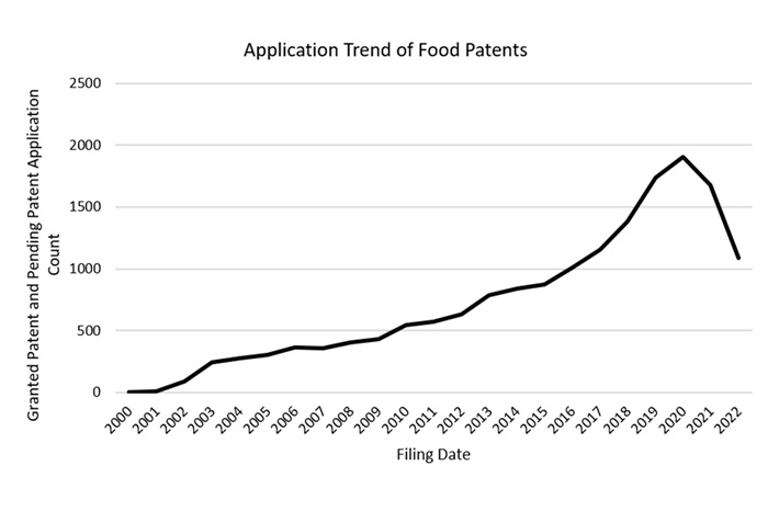 Mastering the Recipe of Food Technology Intellectual Property - IFT.org