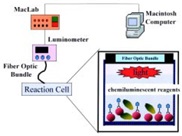 Optical Biosensors for Food Pathogen Detection - IFT.org