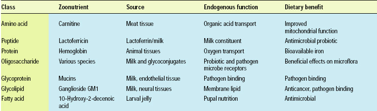 Zoonutrients and Health - IFT.org