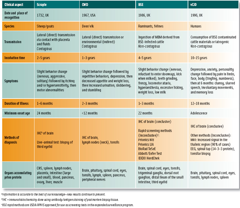 Understanding BSE and Related Diseases - IFT.org
