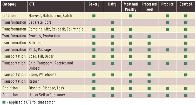 Global Food Traceability: Harmonizing Regulations and Best Practices ...
