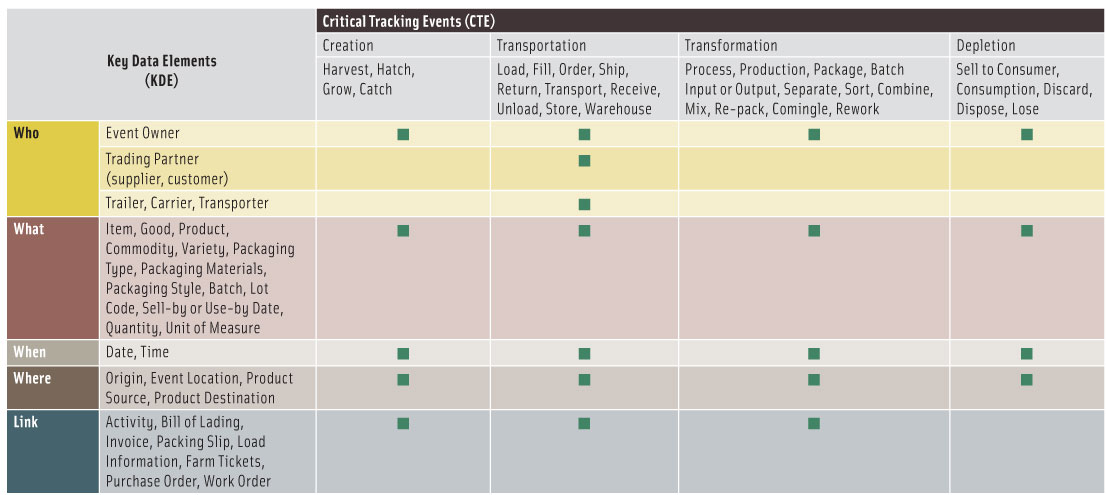 Global Food Traceability: Harmonizing Regulations and Best Practices ...