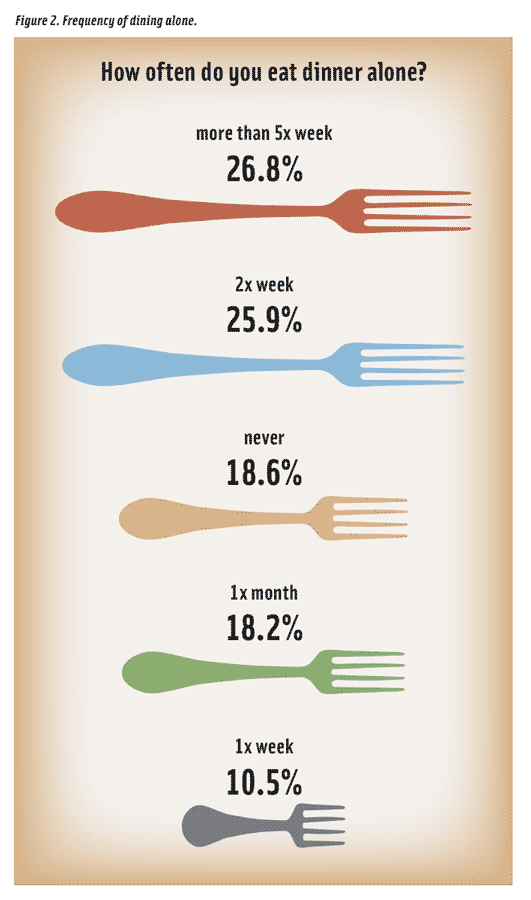 The Rise of the Solo Diner - IFT.org