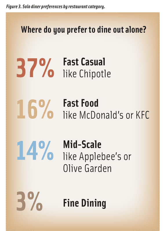 The Rise of the Solo Diner - IFT.org