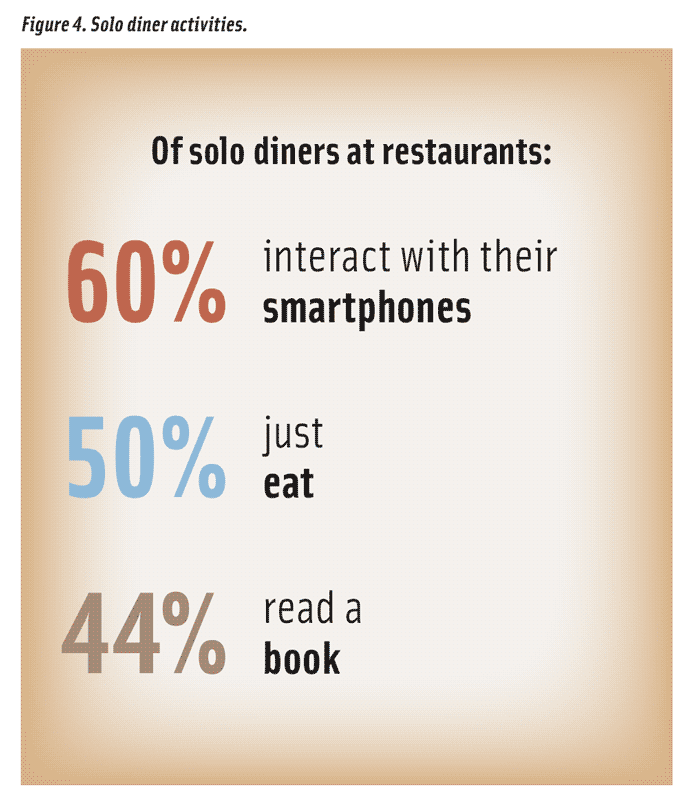 The Rise of the Solo Diner - IFT.org