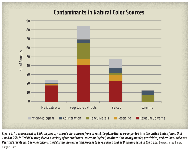 Chemical Contaminants in Foods: Health Risks and Public Perception ...