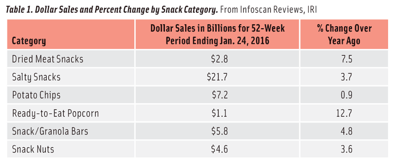 Consumers Get Serious About Snacking - IFT.org