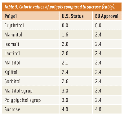 Reducing Added Sugars with Polyols - IFT.org