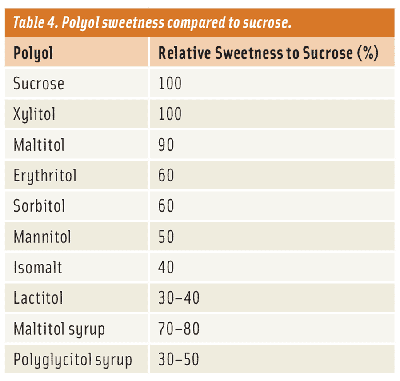 Reducing Added Sugars with Polyols - IFT.org