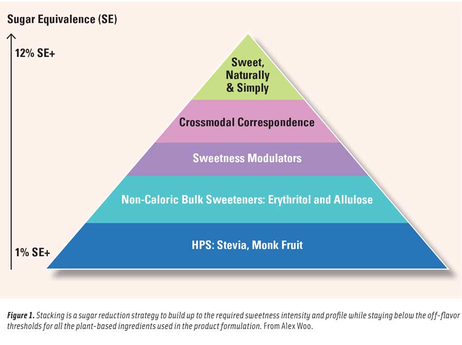 Sugar Reduction in an Age of Clean Labeling - IFT.org