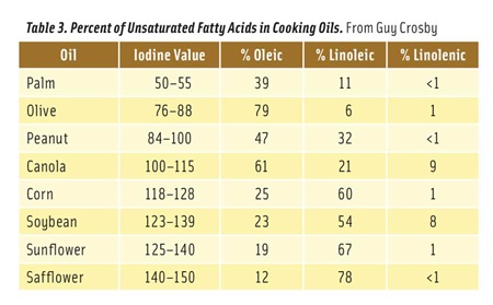Do Cooking Oils Present a Health Risk? - IFT.org
