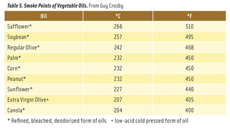 Do Cooking Oils Present a Health Risk? - IFT.org