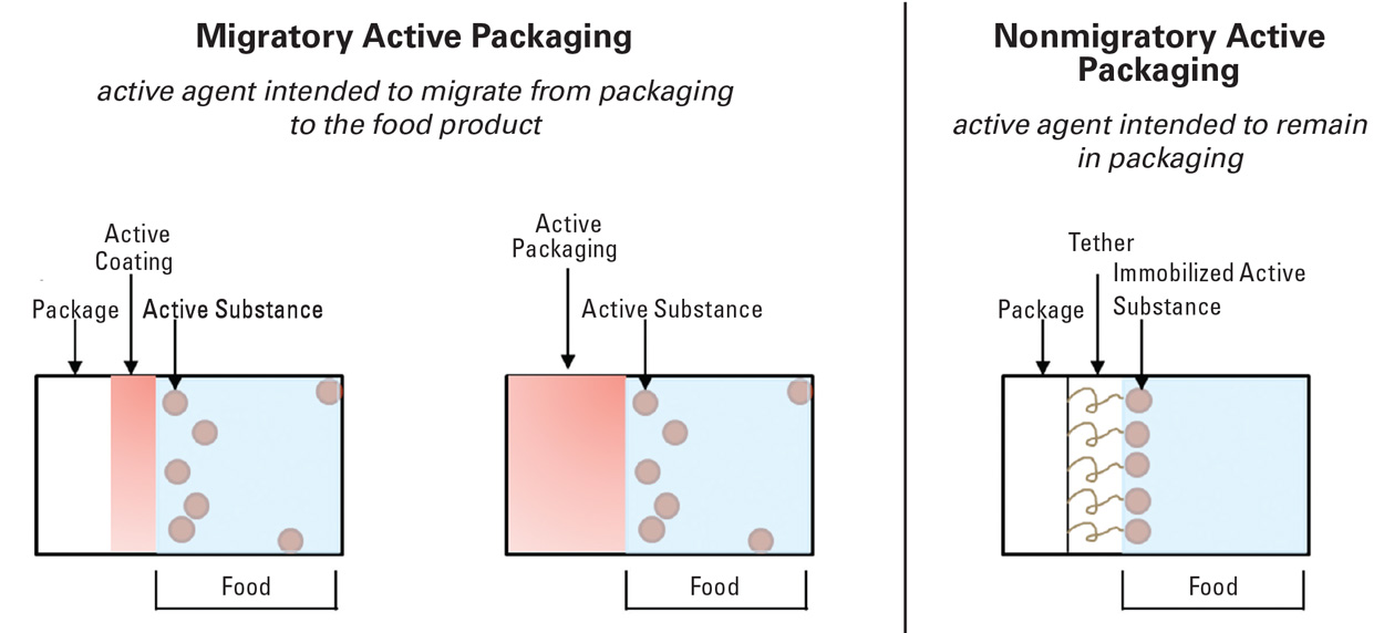 Reducing Food Waste via Active Packaging - IFT.org