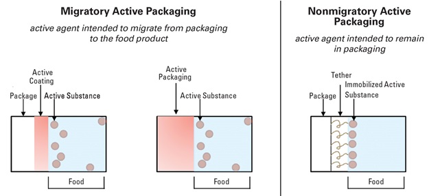 Reducing Food Waste via Active Packaging - IFT.org