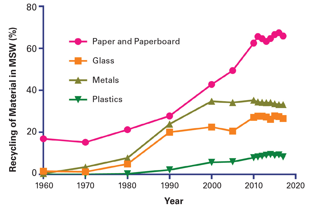 Food Waste Graph