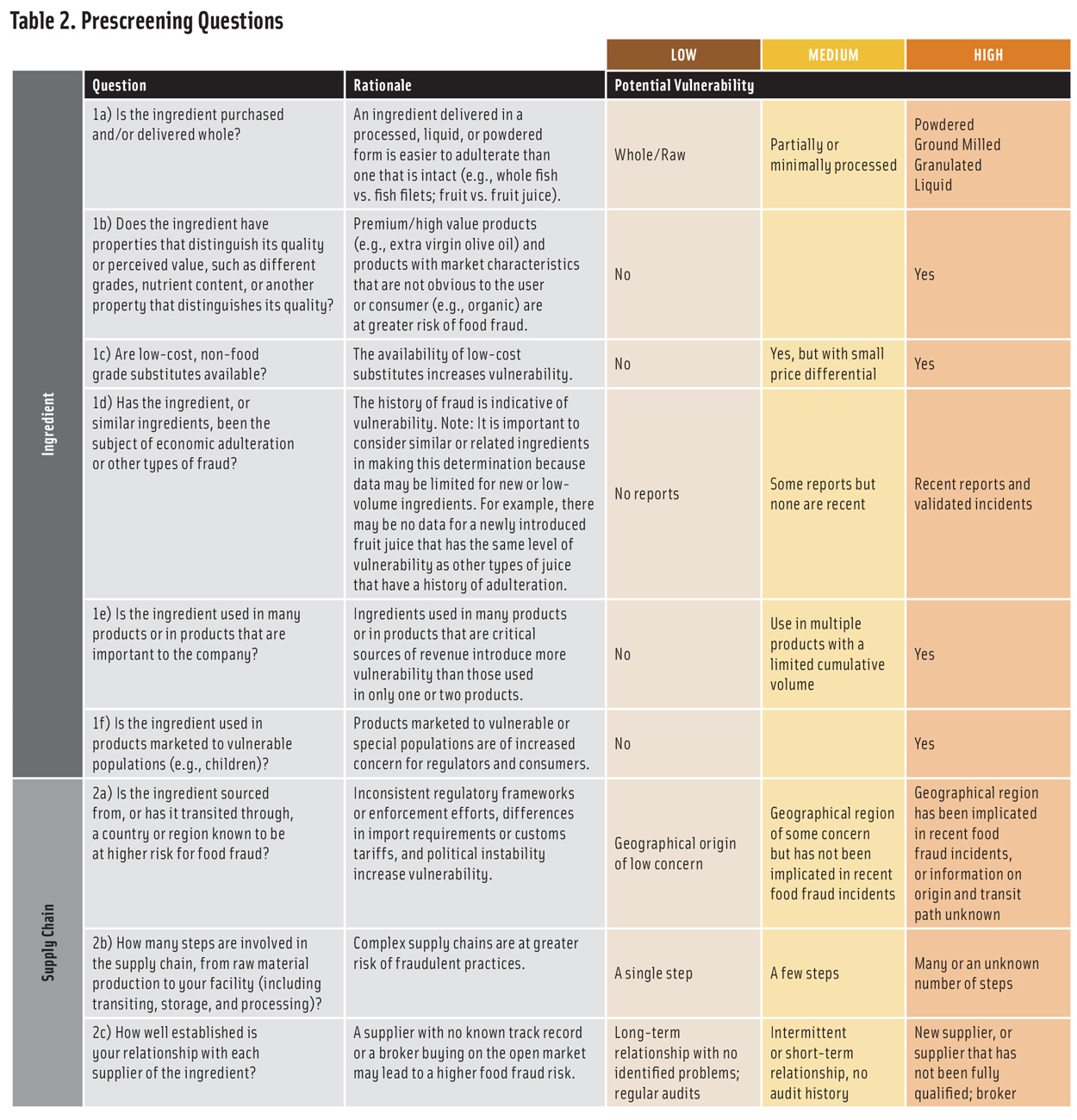 Prescreening Ingredients for a Food Fraud Vulnerability Assessment ...