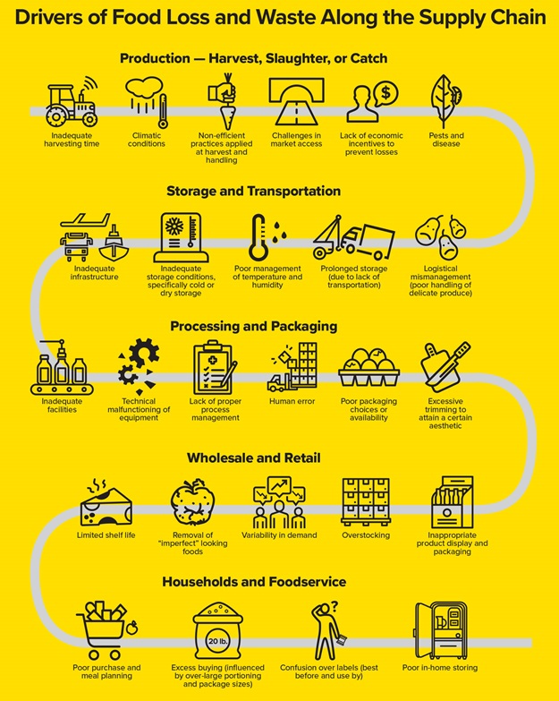 Facing the Food Waste Crisis - IFT.org