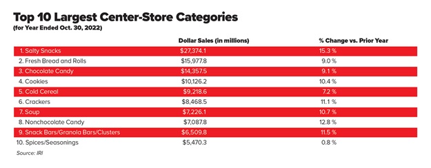 Success Strategies for the Center Store - IFT.org