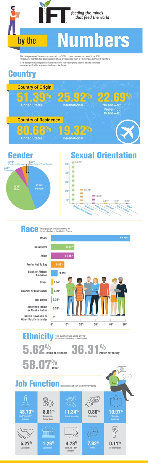 IFT by the Numbers - IFT.org